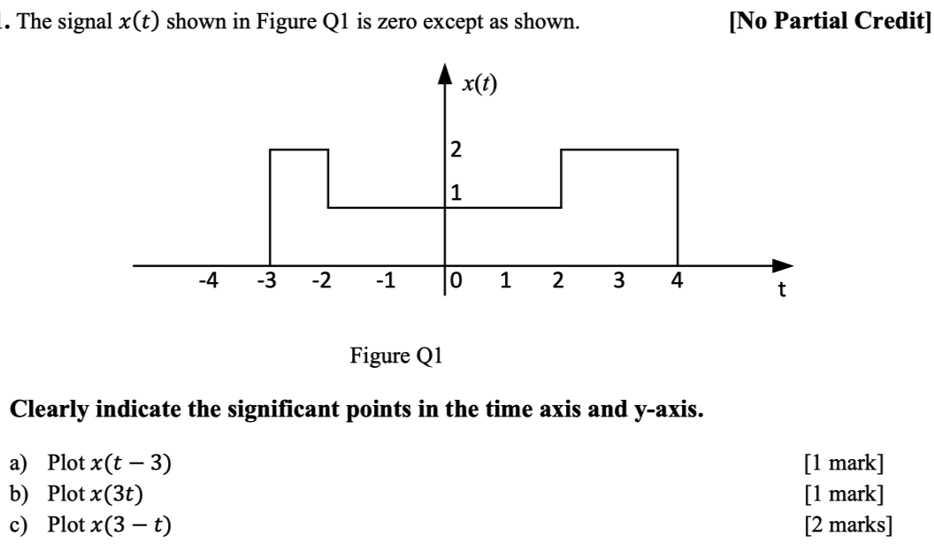 Solved The signal x(t) shown in Figure Q1 is zero except as | Chegg.com