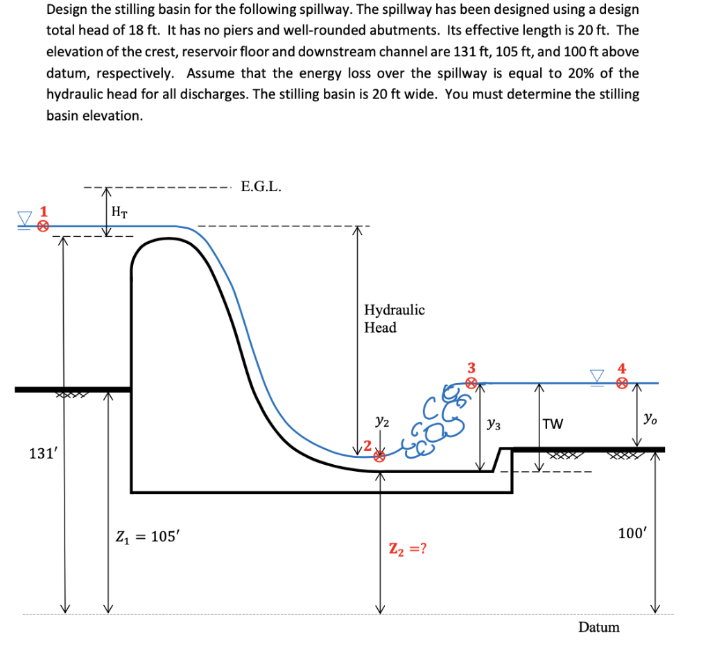 Design the stilling basin for the following spillway. | Chegg.com