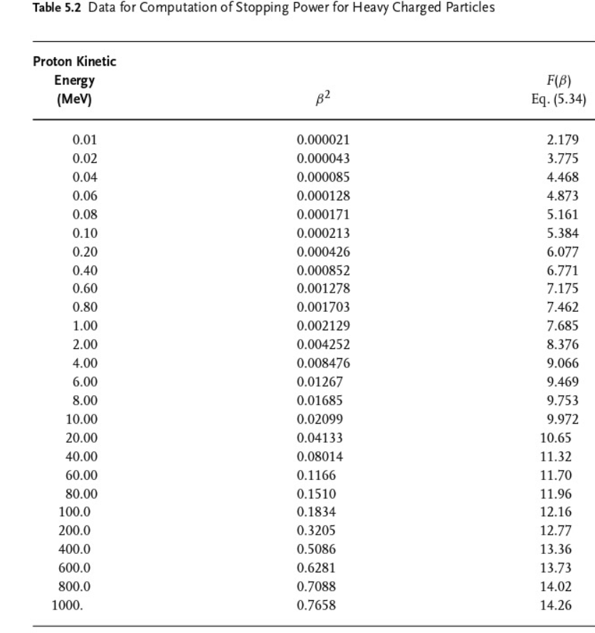 Solved (a) Use Table 5.2 to determine F(B) for a 5-MeV | Chegg.com