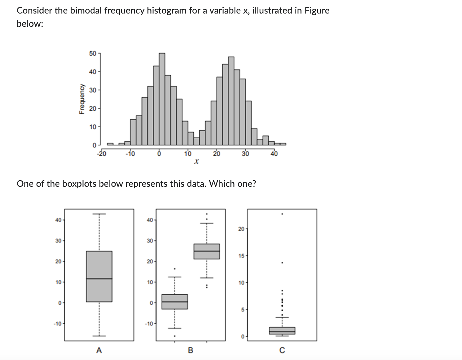 Solved Consider the bimodal frequency histogram for a | Chegg.com