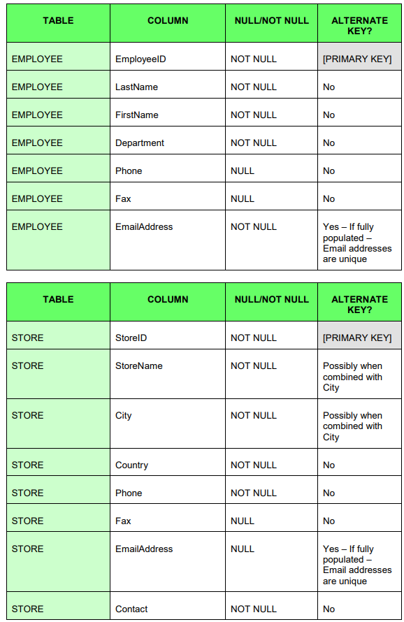 Solved J. Write INSERT statements to insert the data shown | Chegg.com