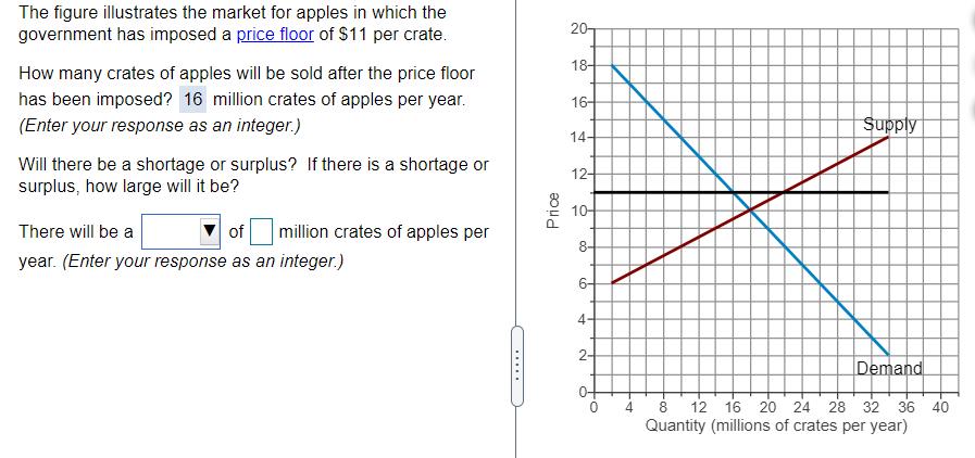 Solved 20- 18 The figure illustrates the market for apples | Chegg.com
