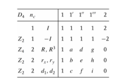 Solved Find the missing characters for the group D4 for its | Chegg.com