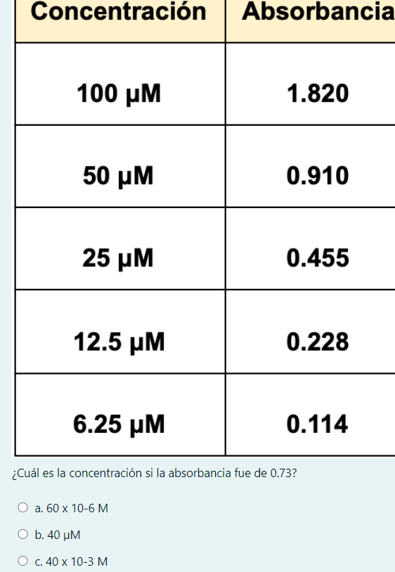 Solved Concentración Absorbancia 100 PM 1.820 50 M 0.910 25 | Chegg.com