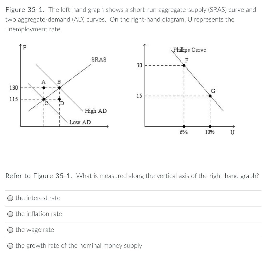 Solved Figure 35-1. The left-hand graph shows a short-run | Chegg.com