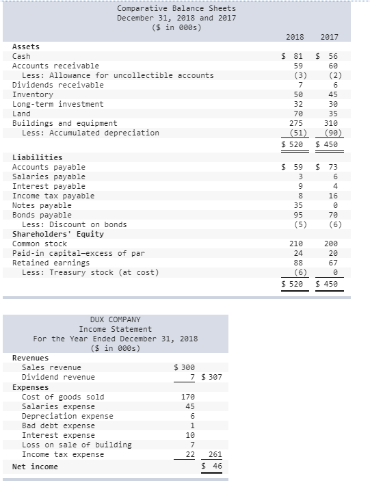 Solved The comparative balance sheets for 2018 and 2017 and | Chegg.com