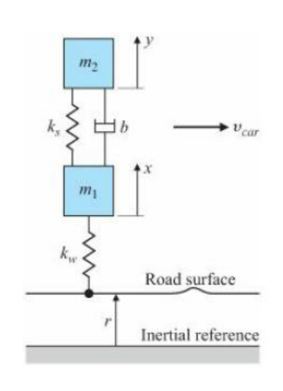 Solved Obtain the transfer function of a vehicle suspension. | Chegg.com