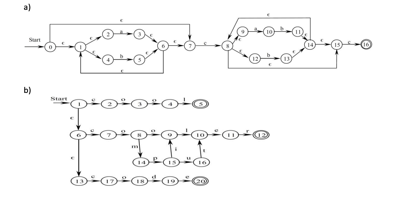 Solved Convertissez les Automates Finis Non-déterministes | Chegg.com