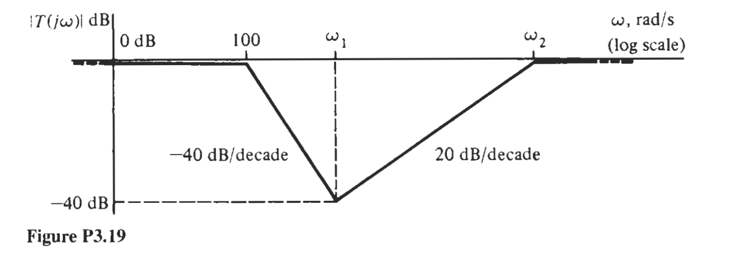Solved 3.19 .Given the Bode asymptotic plot for a notch | Chegg.com