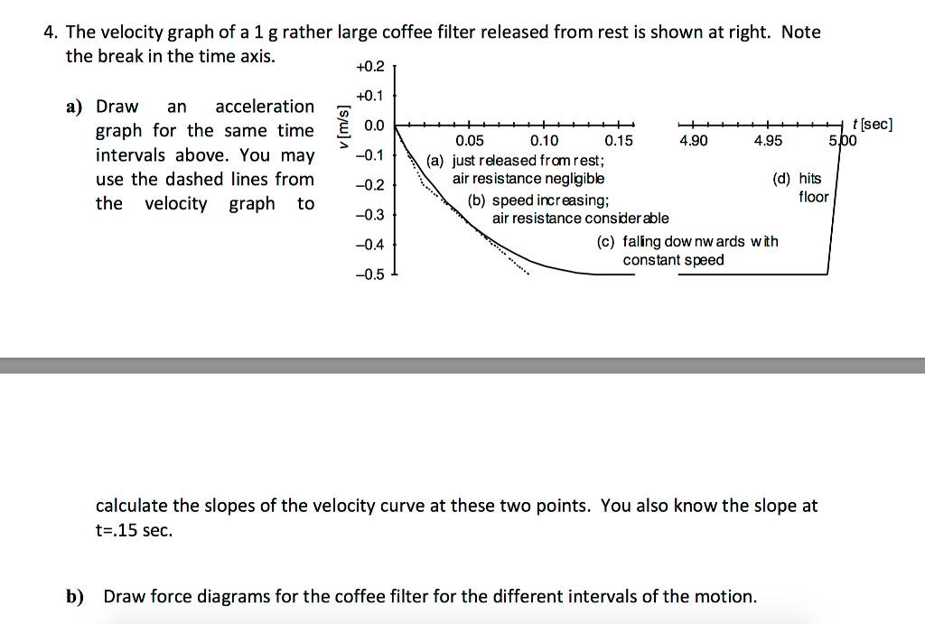 4. The velocity graph of a 1 g rather large coffee | Chegg.com