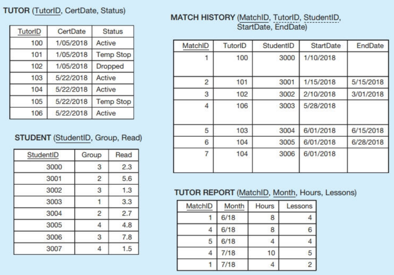 Solved Provide the outputs by the following SQL statements | Chegg.com
