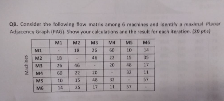 Q8. Consider the following flow matrix among 6 | Chegg.com