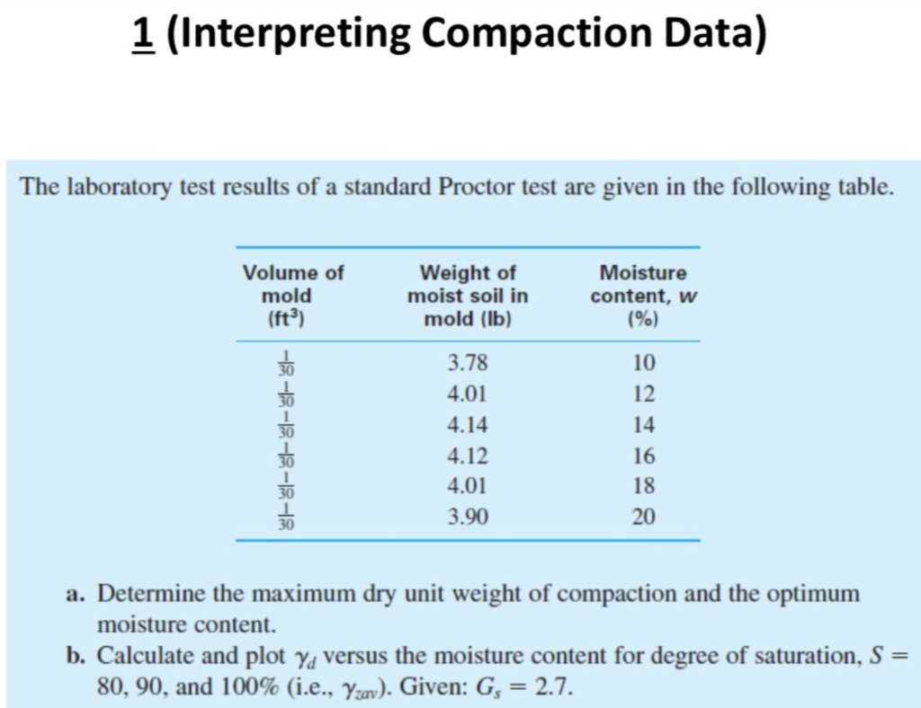 Solved 1 (Interpreting Compaction Data) The laboratory test | Chegg.com