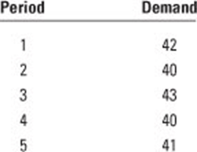 Solved Given the following demand dataPart 1: Compute a | Chegg.com