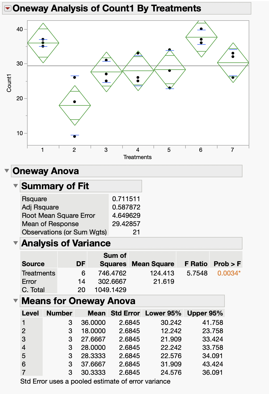 Solved Using the Membrane dataset in JMP. Conduct a 1-way | Chegg.com