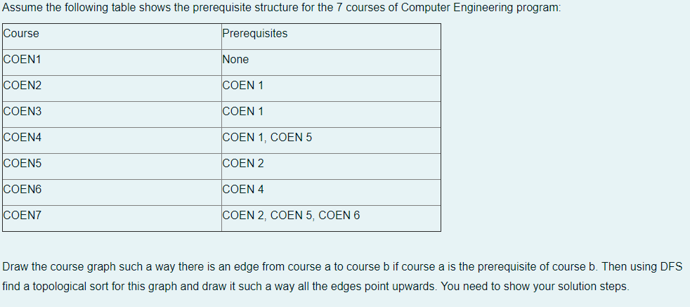 Solved Assume the following table shows the prerequisite | Chegg.com