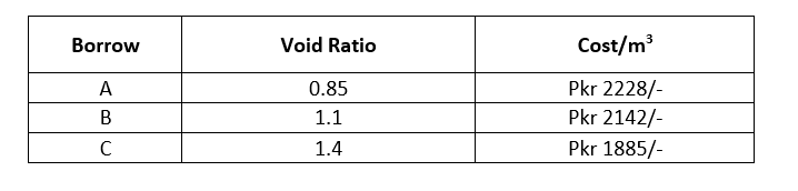Solved Soil for a compacted earth fill is available from | Chegg.com