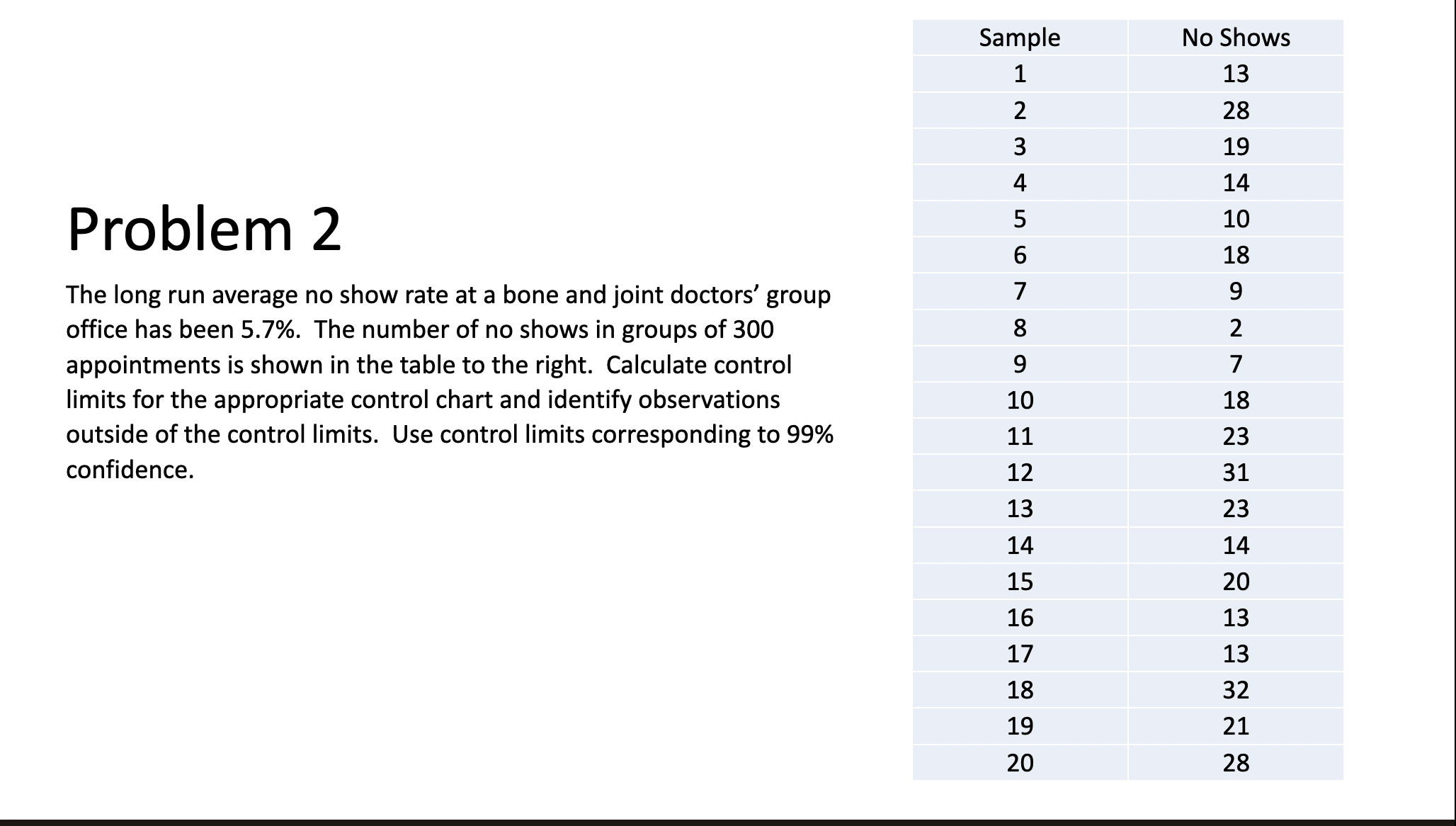 Solved The long run average no show rate at a bone and joint | Chegg.com
