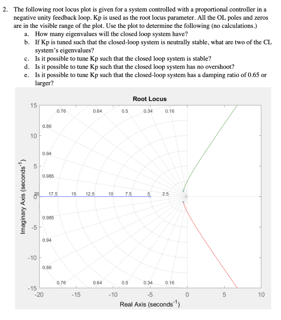 Solved A 2 The Following Root Locus Plot Is Given For A