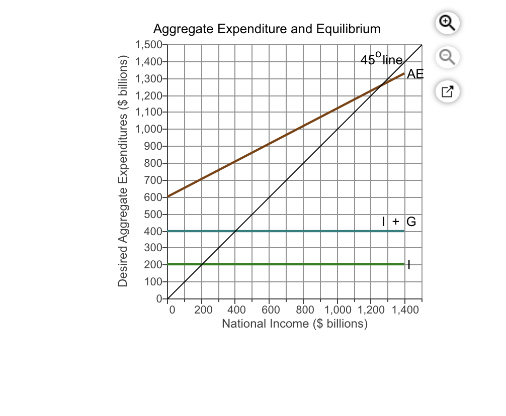 Solved The diagram to the right shows desired aggregate | Chegg.com
