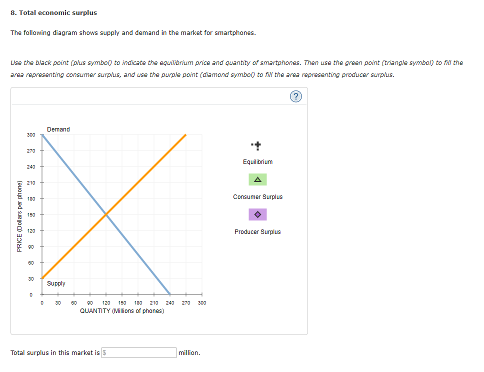 Solved 8. Total economic surplus The following diagram shows | Chegg.com