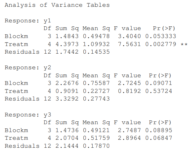 Solved (Univariate Analyses) Below are the ANOVA Tables that | Chegg.com