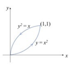 Solved For the closed path C in the figure below, given F as | Chegg.com