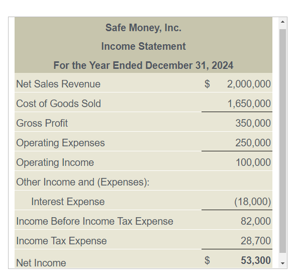 Safe Money, Inc. Comparative Balance Sheet As of | Chegg.com