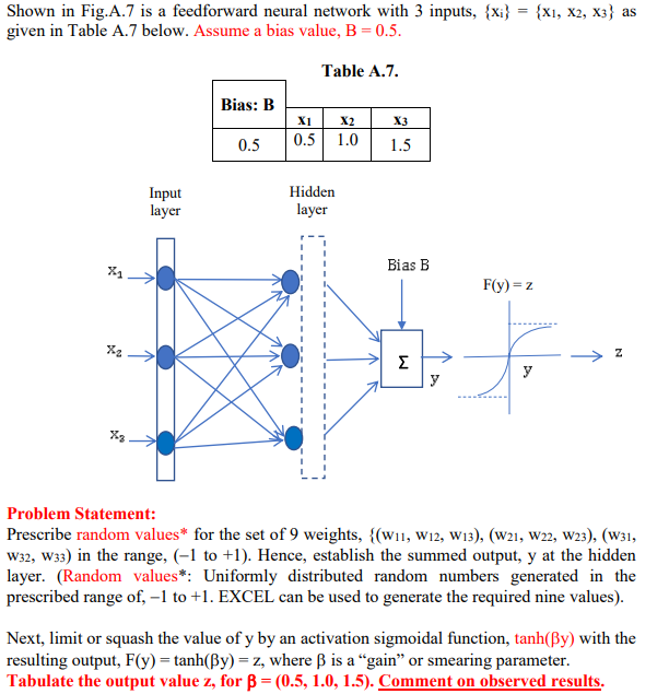 Solved Need assistance with feedforward neural network with | Chegg.com