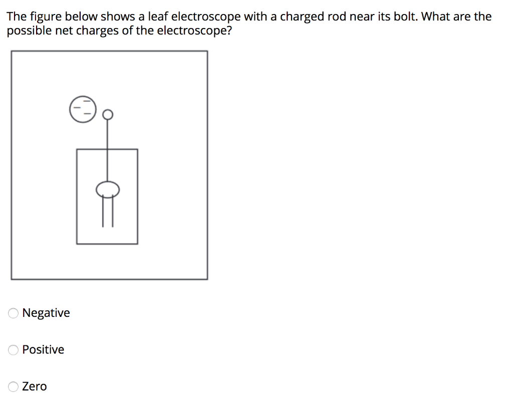 Solved The figure below shows a leaf electroscope with a | Chegg.com
