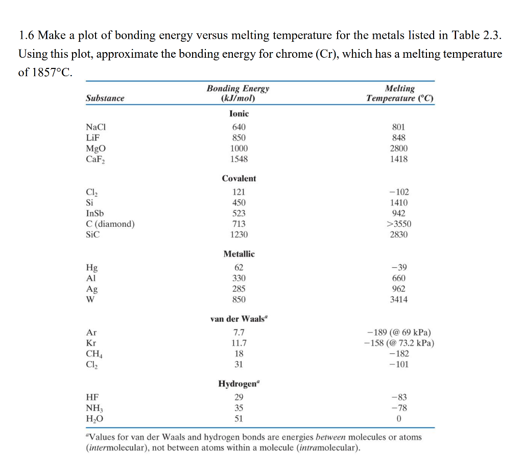 Solved 1.6 Make a plot of bonding energy versus melting | Chegg.com