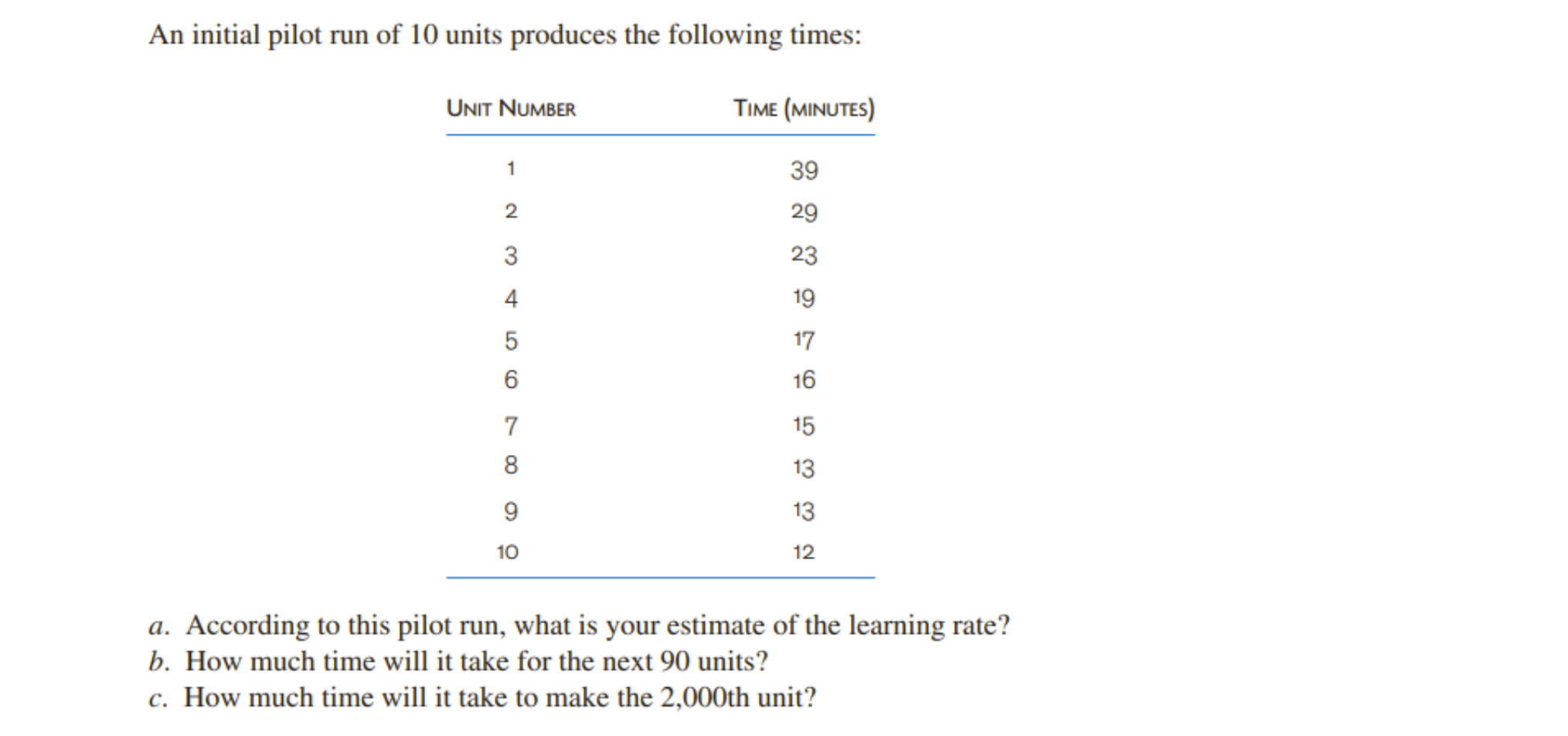 Solved An initial pilot run of 10 ﻿units produces the | Chegg.com