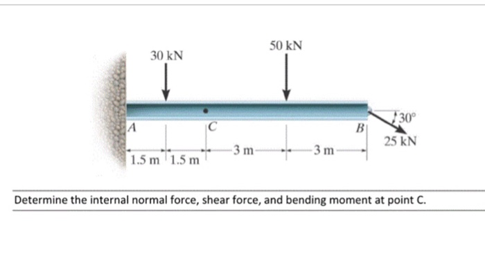 Solved 50 kN 30 kN 30° 25 kN 1.5m 1.5mmm Determine the | Chegg.com