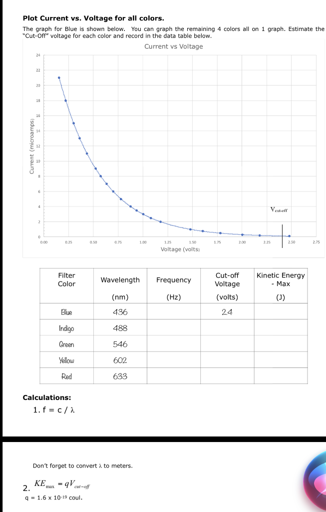 Solved Plot Current vs. Voltage for all colors. The graph | Chegg.com