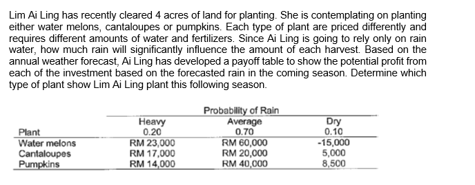Solved Lim Ai Ling has recently cleared 4 acres of land for | Chegg.com