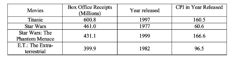 Solved The receipts and year of release of the four movies | Chegg.com