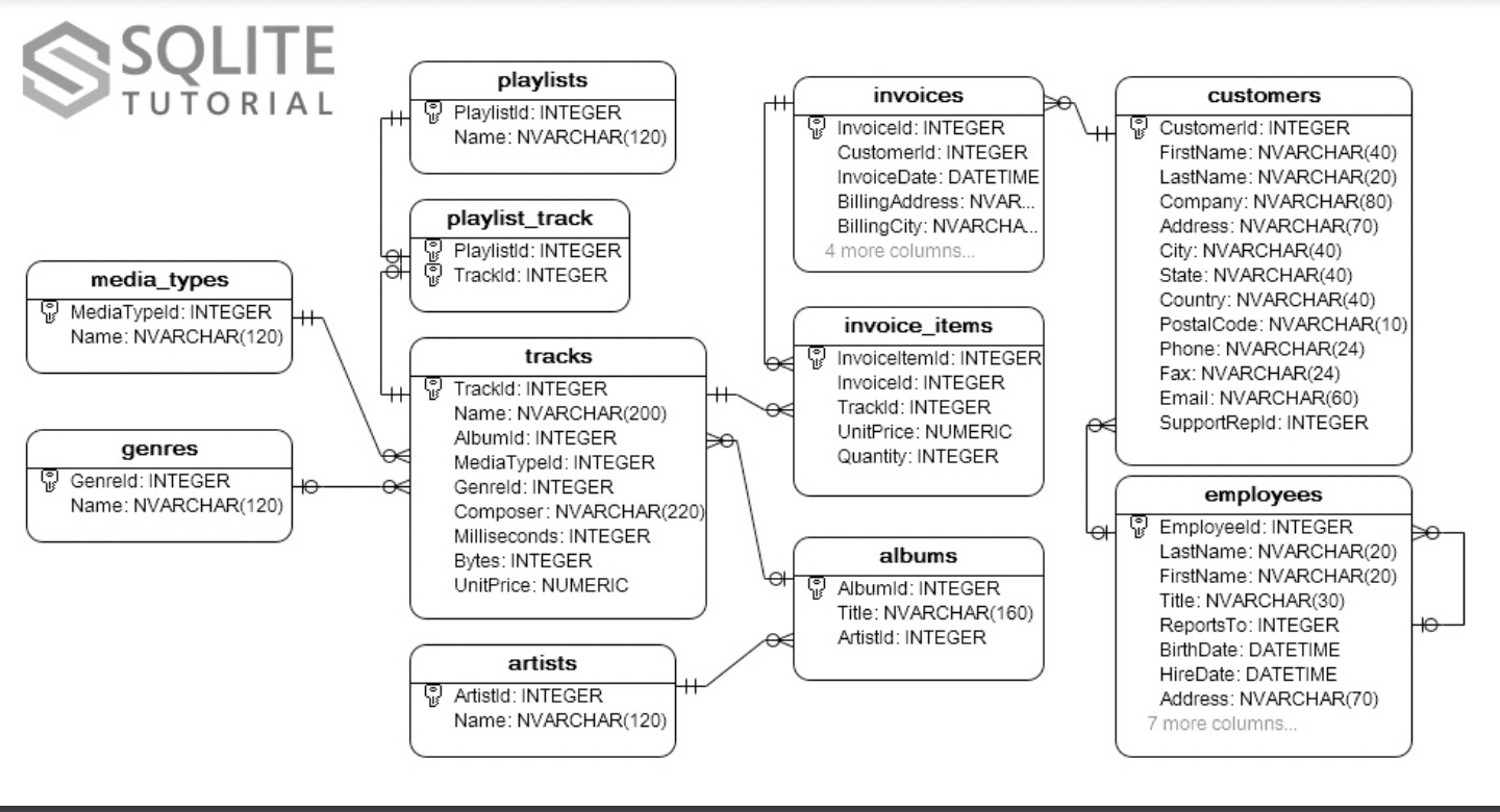 Solved Use SQLite How many invoices does each customer have? | Chegg.com