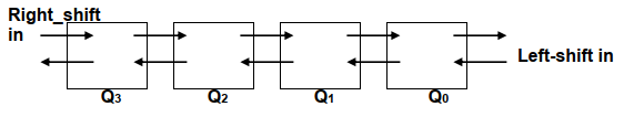 Solved A shift register is a synchronous sequential circuit | Chegg.com