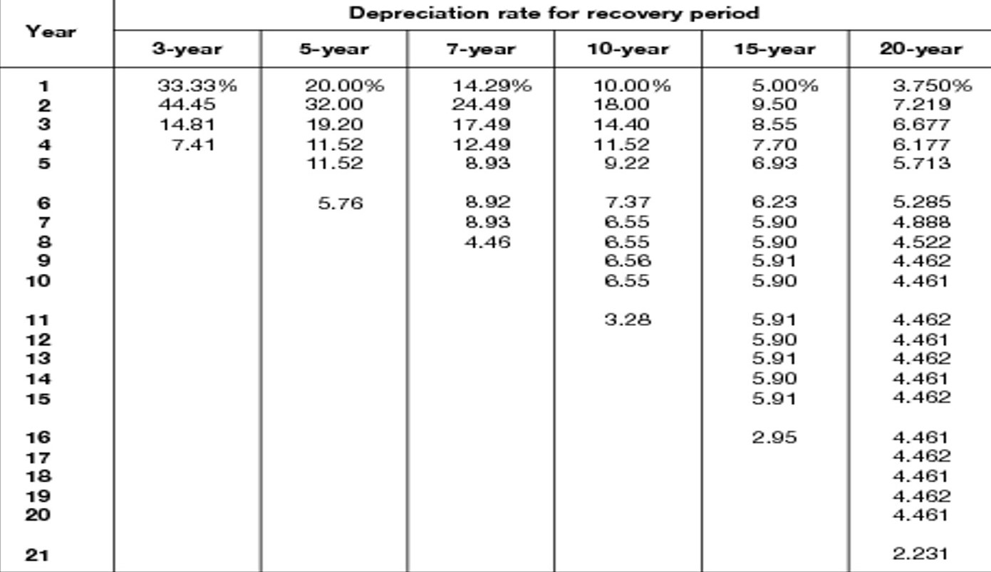 Solved Depreciation Rate For Recovery Period Year 3 year Chegg