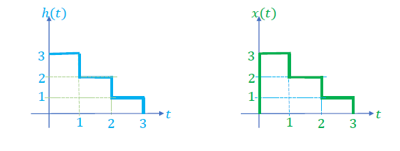 Solved Apply convolution. Graph each and every step along | Chegg.com