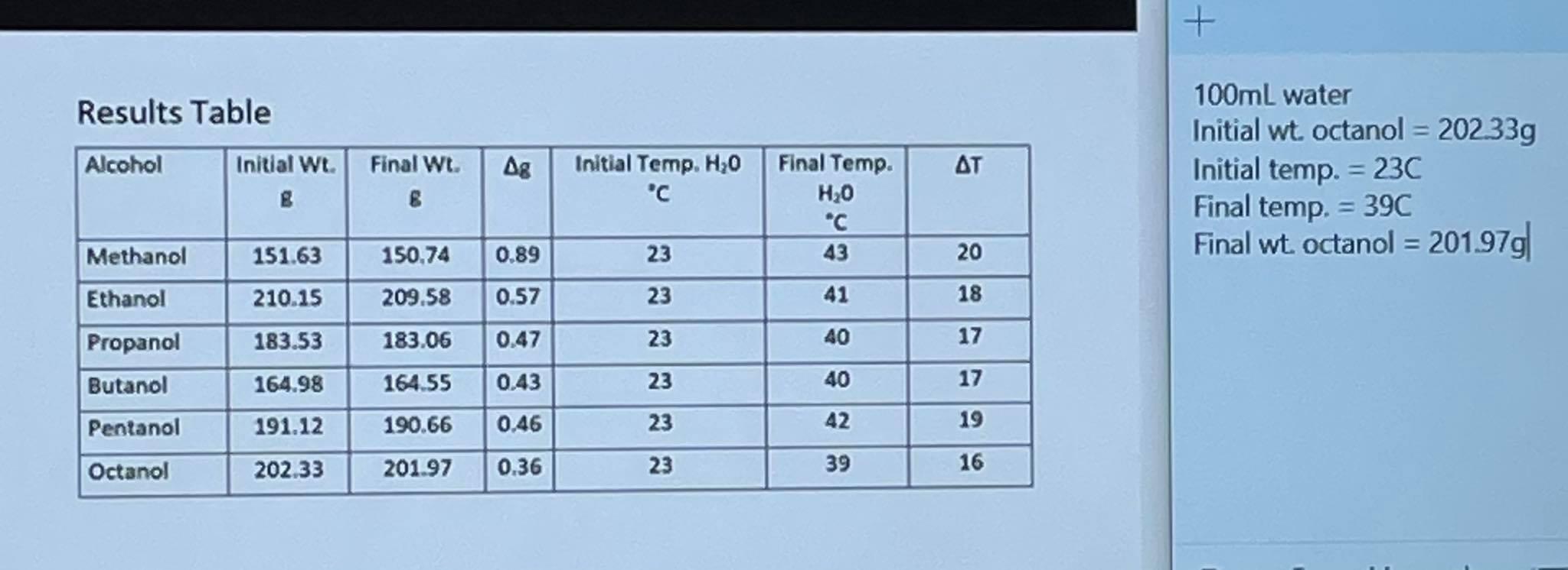 Solved + Results Table Alcohol Initial Wt. Final Wt. Initial | Chegg.com