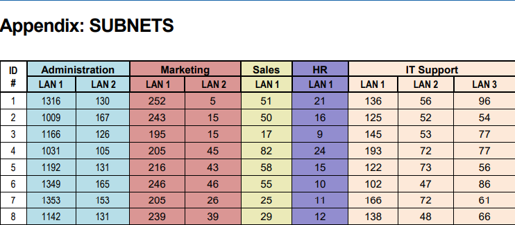 Solved Project (Part One): Network DESIGN Introduction In | Chegg.com