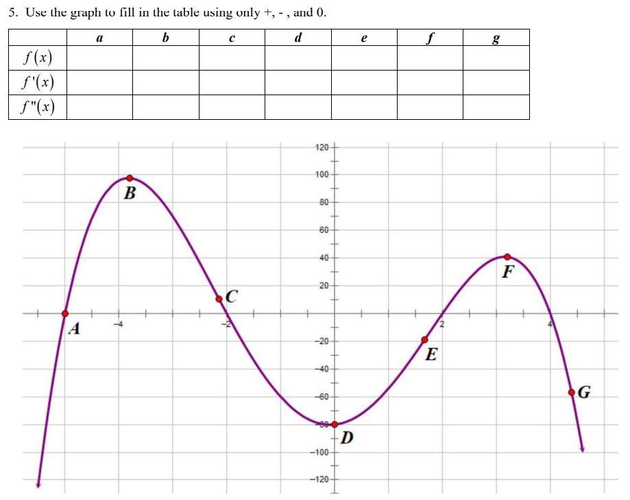 Solved 5. Use the graph to fill in the table using only +,−, | Chegg.com