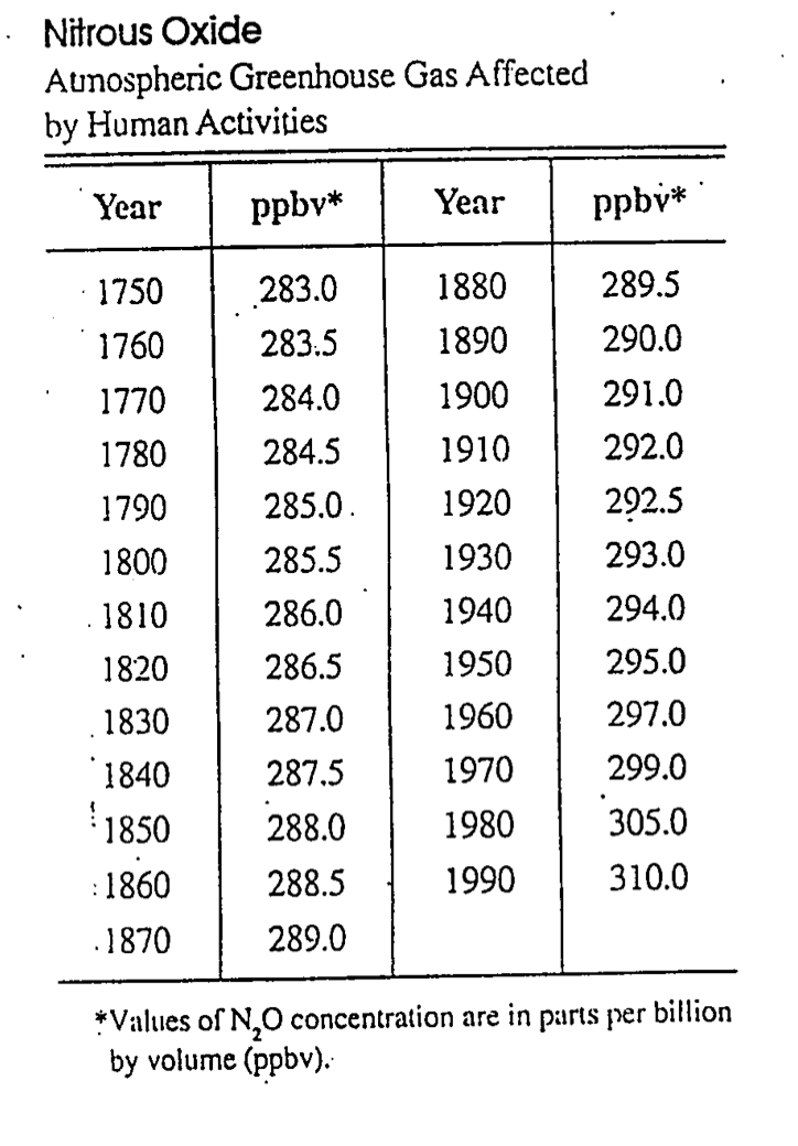 Nitrous Oxide A somnonhorin Freathouce Gac A ffected | Chegg.com