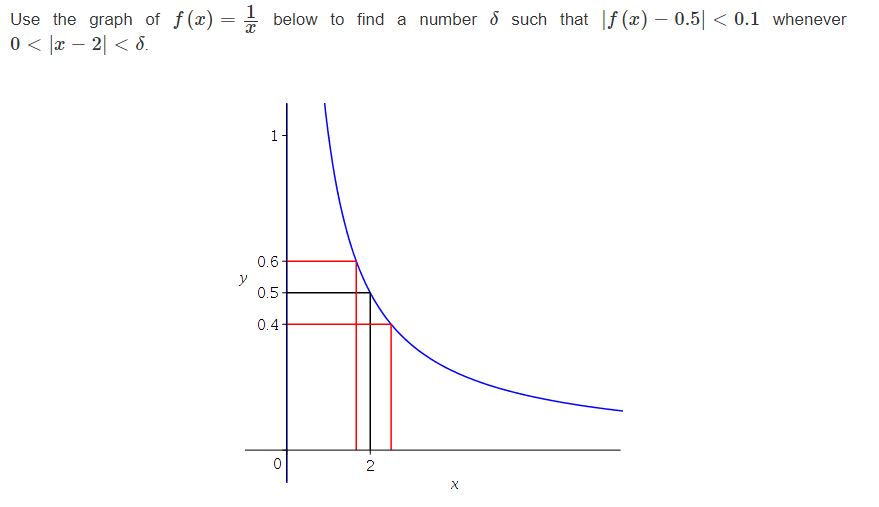 Solved Use the graph of f(x)=1x ﻿below to find a number δ | Chegg.com