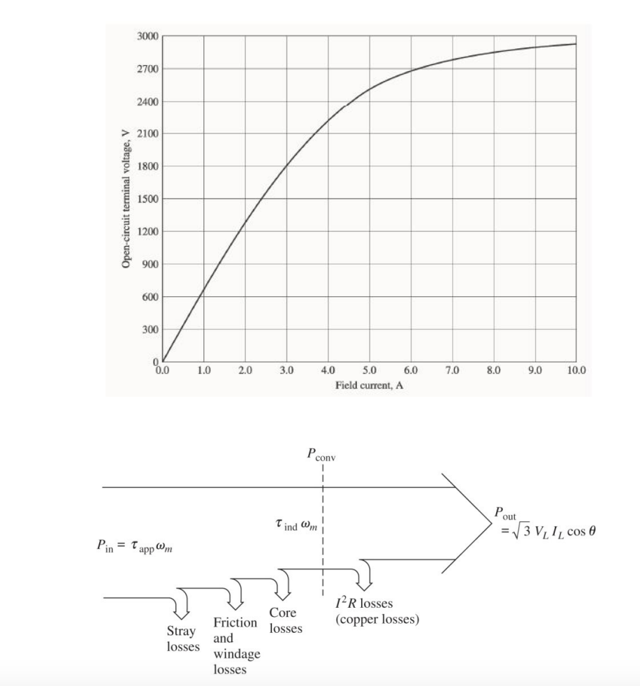 Solved b) The open circuit characteristics (OCC) and power | Chegg.com