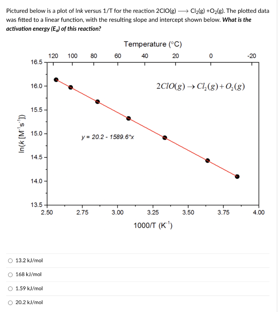 Solved Pictured below is a plot of Ink versus 1/T for the | Chegg.com