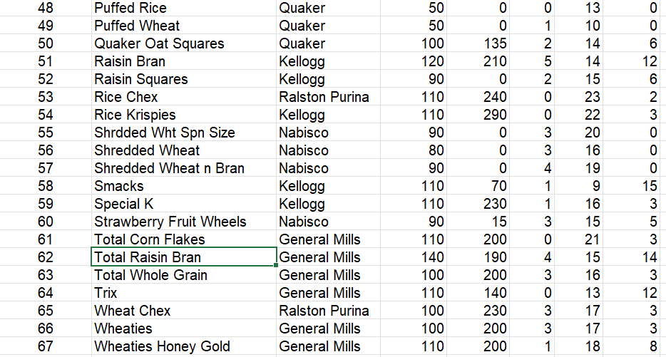 Solved The Excel file Cereal Data provides a variety of | Chegg.com