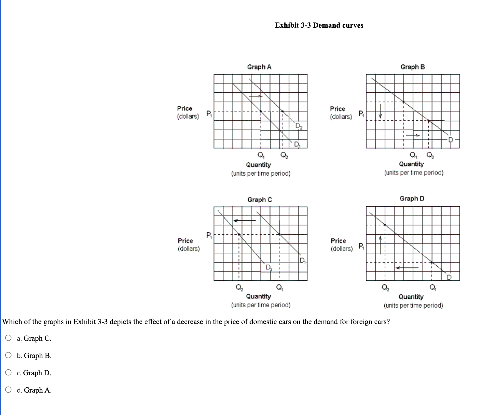 Solved Exhibit 3-3 Demand curves Which of the graphs in | Chegg.com