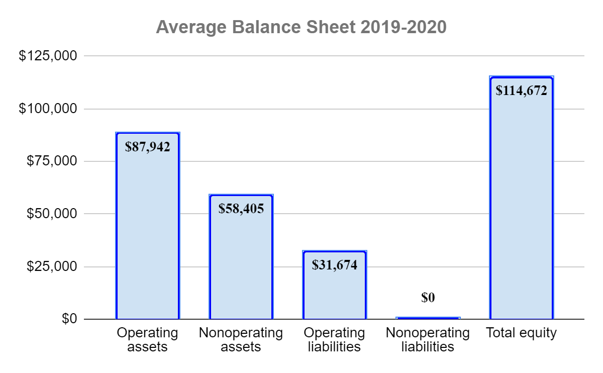 Solved Graphical representations of the Facebook 2020 income | Chegg.com